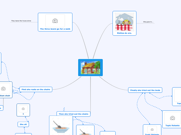 Bear house - Mind Map